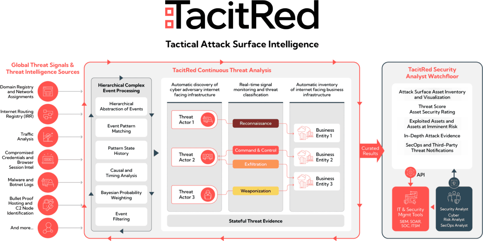 TacitRed Attack Surface Intelligence