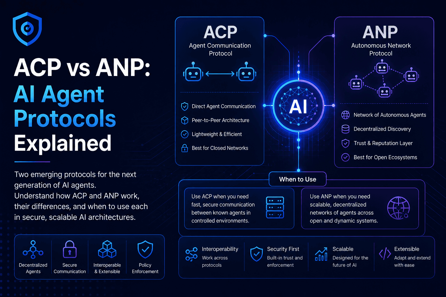 ACP vs ANP: AI Agent Protocols Explained